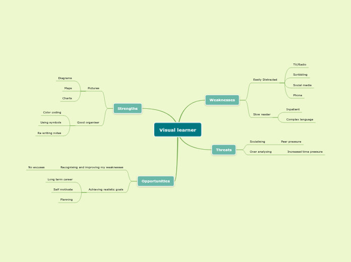 ELD - Mind Map